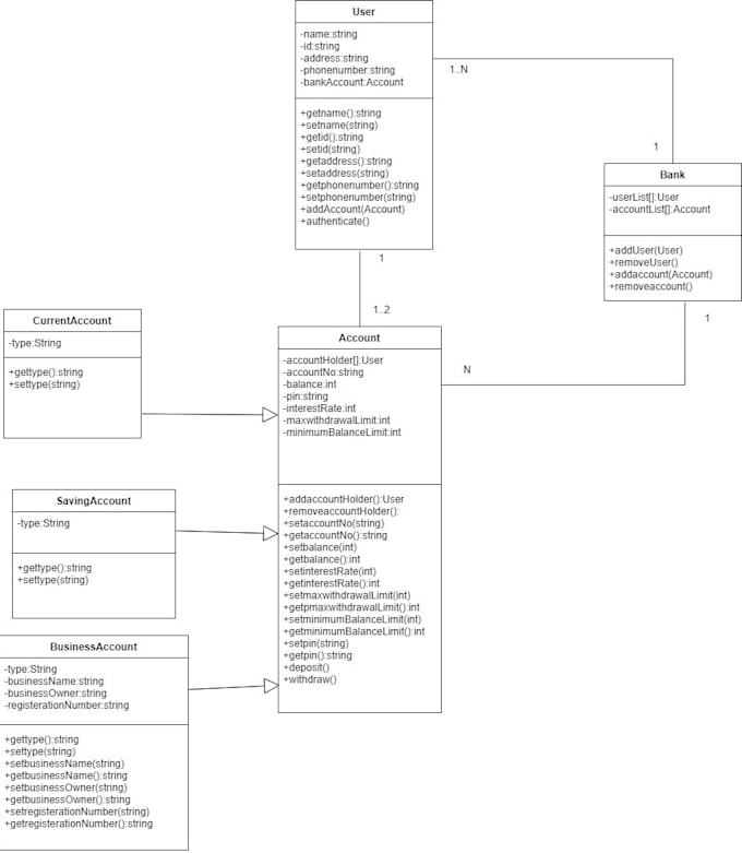 Design uml diagrams for your software by Tych786 | Fiverr