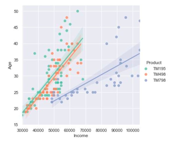 Create a charts and graphs for any customer demographics by Jessicapo ...