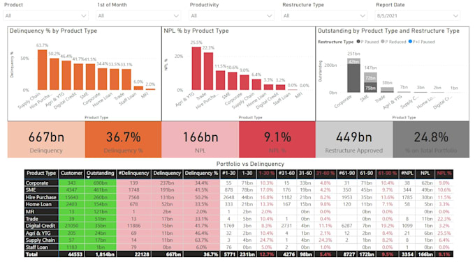 Produce quality data visualizations for your project by Moelonepyae ...