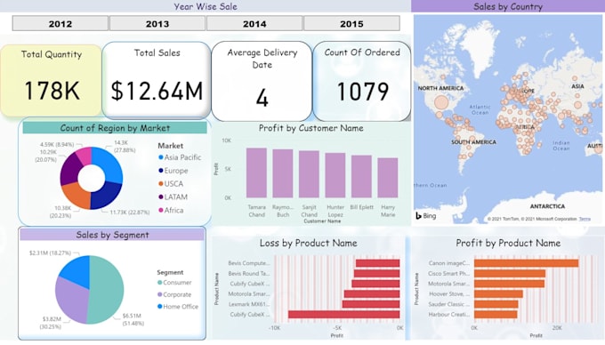 Design a intelligent business insight power bi dashboard by Rani_tech ...