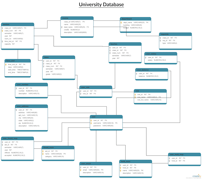 Optimizing database structure and queries by Dariuspop643 | Fiverr