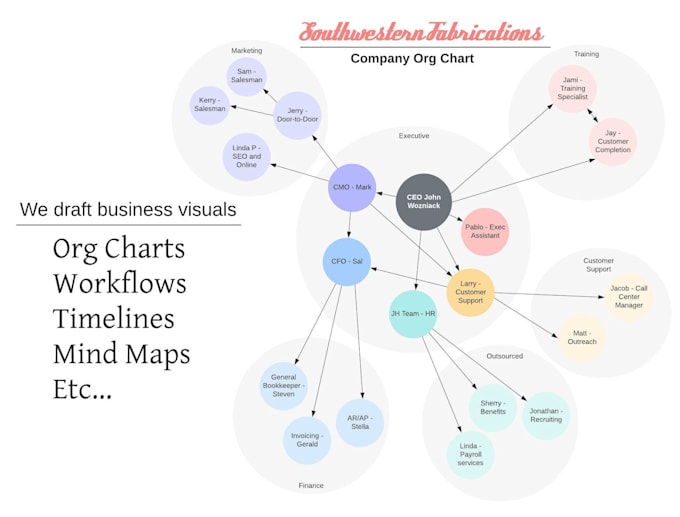 Build a beautiful org chart for your business by Jordanjasper | Fiverr