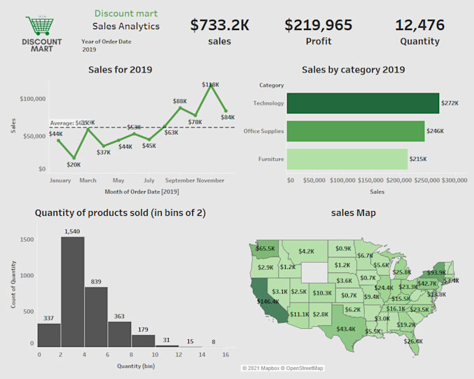Develop dashboard showcasing analytics and visualization by Tm_icezack ...