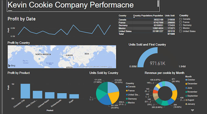 Make professional and innovative powerbi dashboard by Aqib0598 | Fiverr