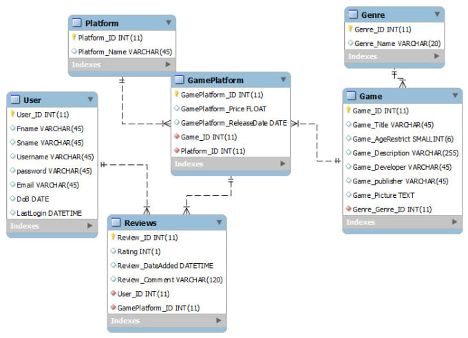 Design database, create erd and sql queries in short time by Zairawaseem633 | Fiverr