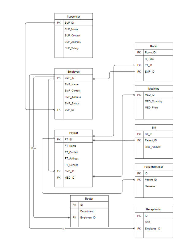 Design database erd and sql query by Teammaximus1 | Fiverr Design database erd and sql query by Teammaximus1 | Fiverr