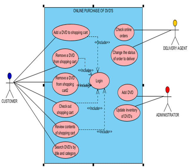 Do tasks about uml diagrams like use case, class, activity, etc by ...