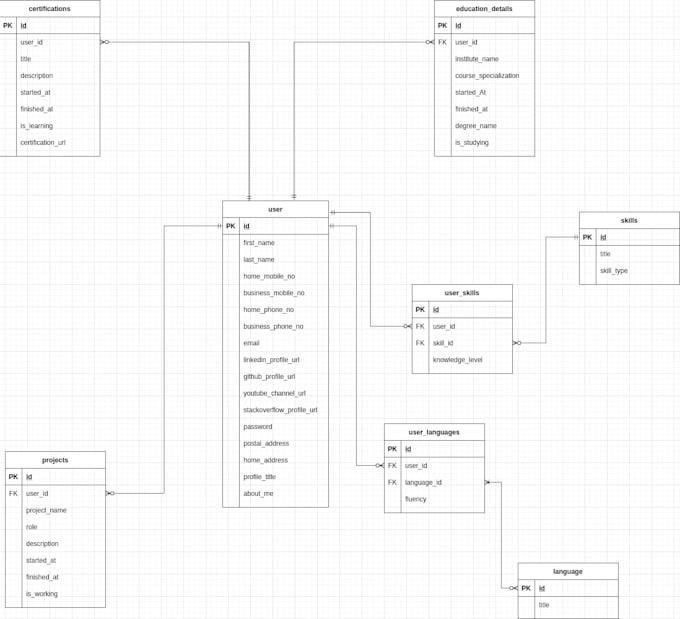 Do database design with mysql oracle mongodb sql server by Kashifalei | Fiverr