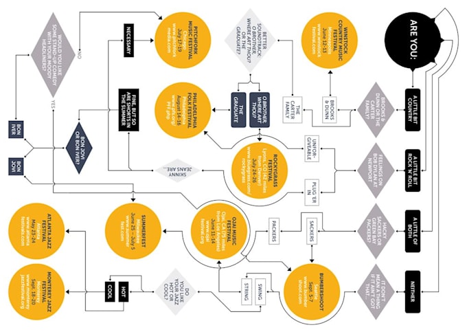 Design flowchart, process flows, workflows and charts by Noor1017 | Fiverr