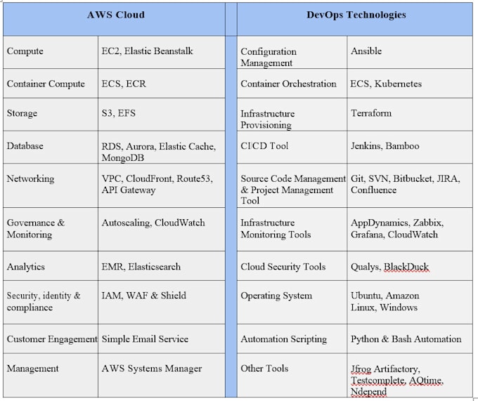 Create aws infrastructure and setup cicd pipelines by Surender427 | Fiverr
