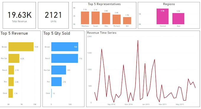 Transform your data into power bi dashboard by Umairahmadd091 | Fiverr