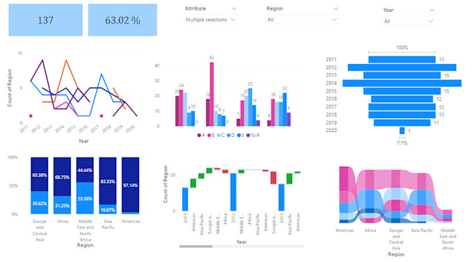 Design professional dashboards using power bi by Adurent | Fiverr