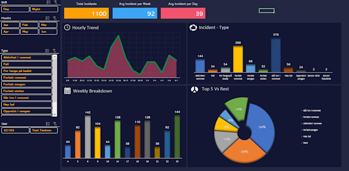 Excel dashboard and help you with your data insight by Seekdiscomfo167 ...