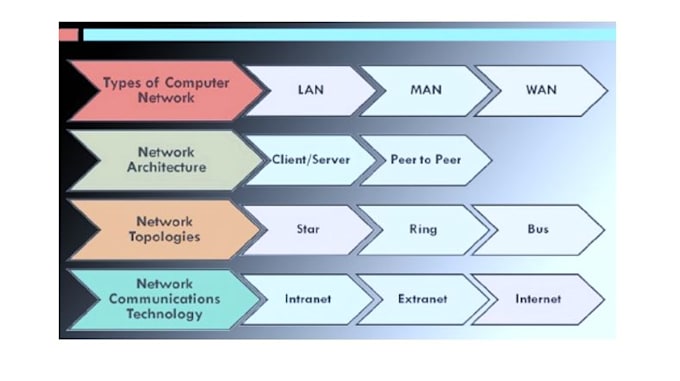 Do all you computer networking projects and write up by Lanya12 | Fiverr