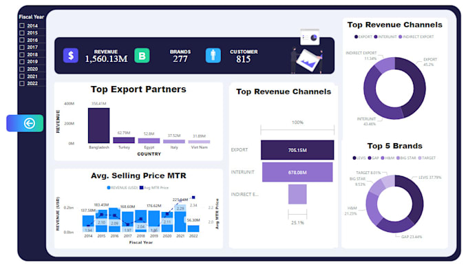 Create your powerbi reports and dashboard by Everforever1 | Fiverr