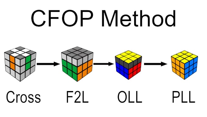 Teach you to solve a cube using cfop method for begginers by Amanjaf ...