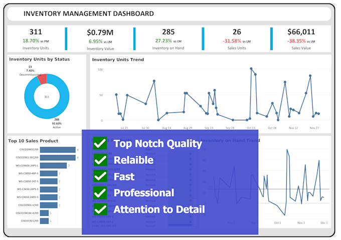 Create tableau and power bi dashboards and visualizations for data ...