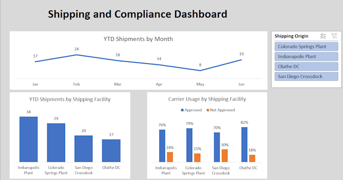 Help you with supply chain data analysis by Patrickbowman32 | Fiverr