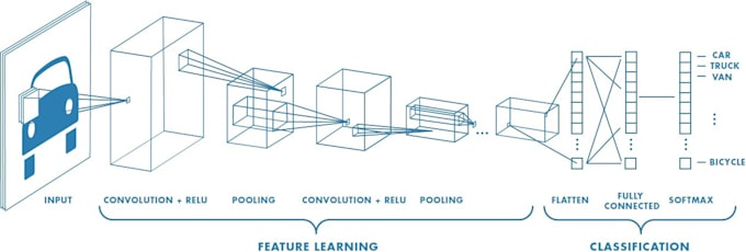 Deep learning models to computer vision tasks by Francescoman474 | Fiverr