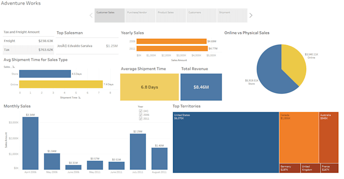 Make your powerbi and tableau dashboards by Ahmeddfazal | Fiverr