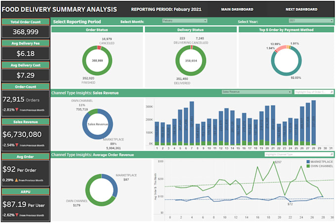 Do powerful dashboards and data visualizations in tableau by Mohsin_55 ...