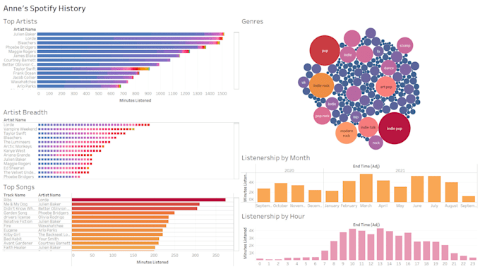 Create stunning eye catching tableau dashboards and stories by ...