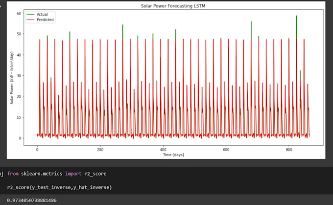 Modelling time series using lstm and others by Anderssonandree | Fiverr