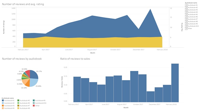Do data analysis, machine learning and visualizations by Mariuskunauskas | Fiverr