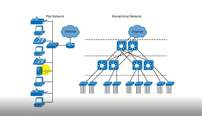 Do computer networking projects, cisco packet tracer and troubleshooting by Daudkhan99 | Fiverr