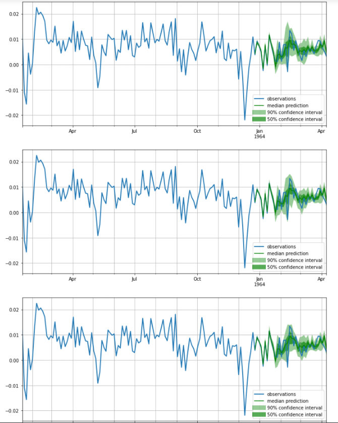 Do time series analysis forecasting using sarimax, lstm, gru in python ... Do time series analysis forecasting using sarimax, lstm, gru in python ...