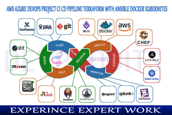 Aws Azure Devops Project Ci Cd Pipeline Terraform With Ansible Docker Kubernetes By Devpundits
