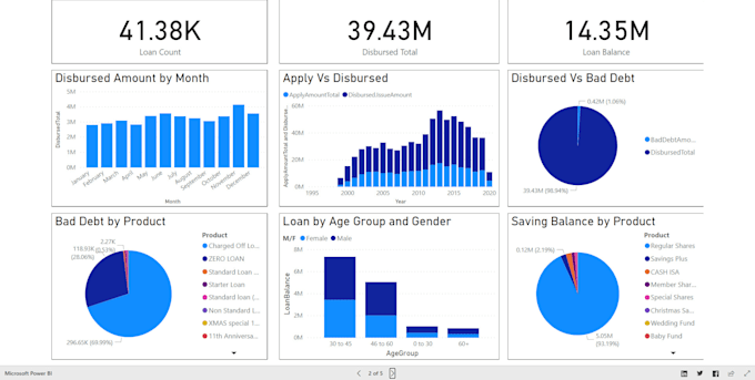 Create interactive dashboards on power bi by Atifshahan | Fiverr