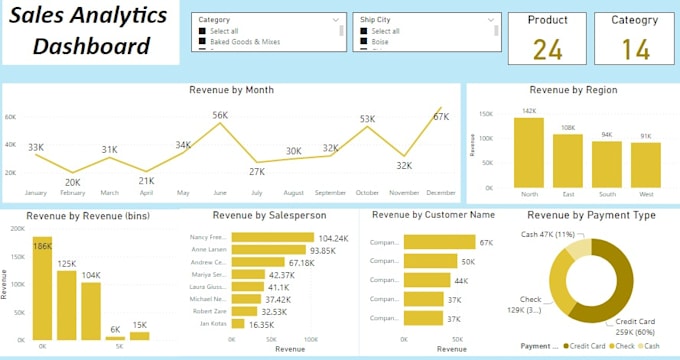 Create excel dashboard with excel formula, pivot table and excel ...