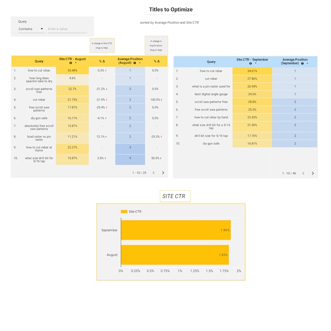 Create you gds dashboard using ga and gsc by Matoshevich14 | Fiverr