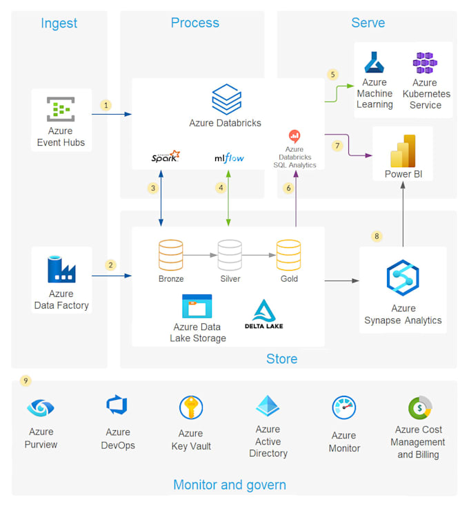 Develop etl solutions in azure, synapse, databricks, sql by ... Develop etl solutions in azure, synapse, databricks, sql by ...