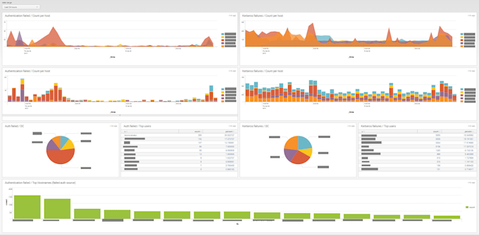 Create active directory dashboard of reports on splunk by Yousefhawwari ...