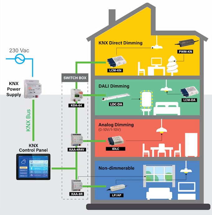 Consult, design and program any home automation knx project by Alias74 ...