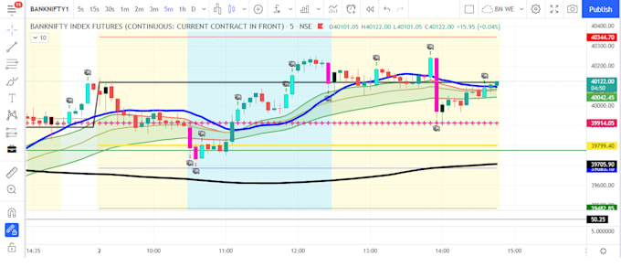 Code trading view pine script indicator or strategy by Rajasekar12345 | Fiverr