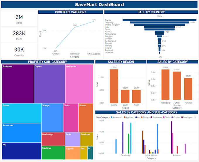Build power bi dashboards for you by Fbm1919 | Fiverr