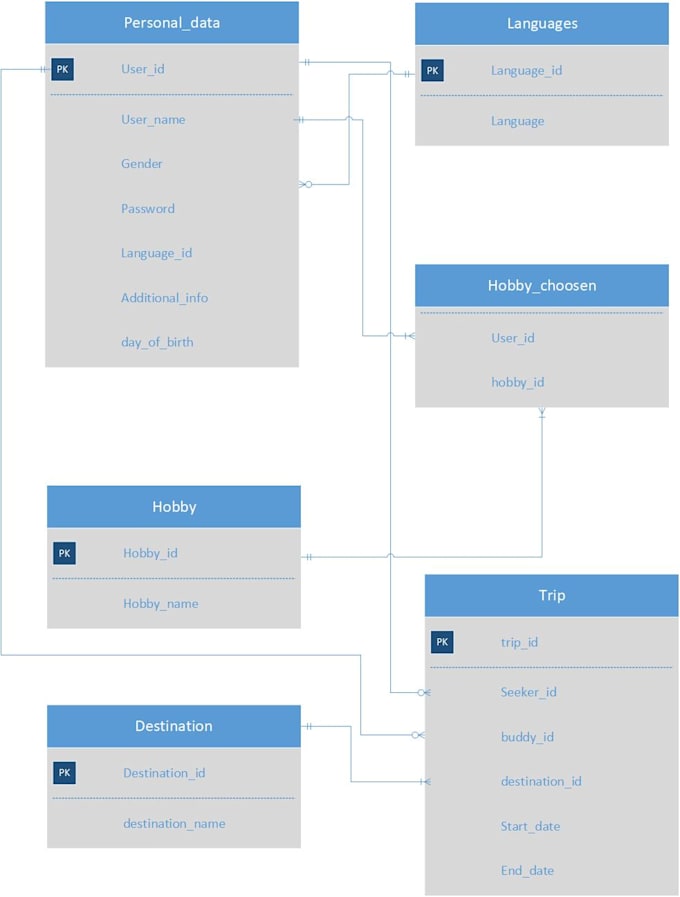 Create a most efficient design for your db application by ...