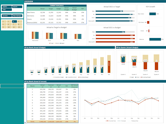Make a dashboard excel for you by Tuongvyeco | Fiverr