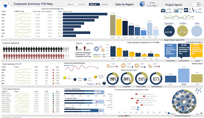 Design automated excel dashboards, pivot table, charts and graphs by ...