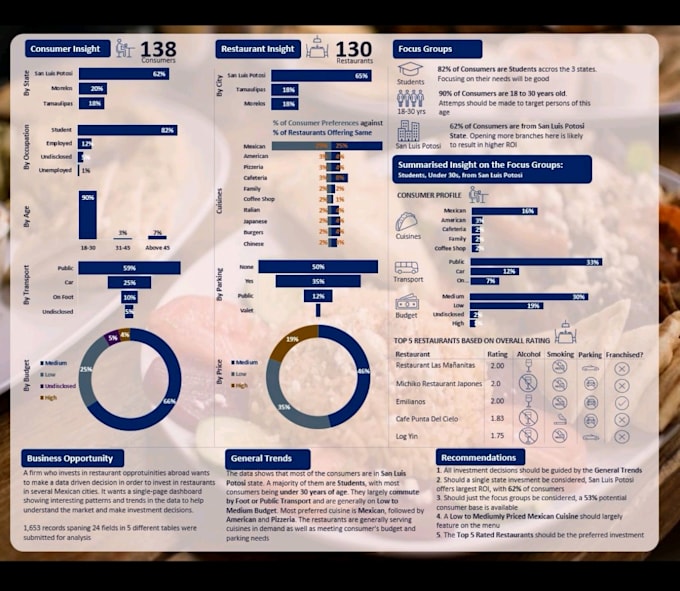 Create a nice power bi dashboard with informative insight by Segun16 ...