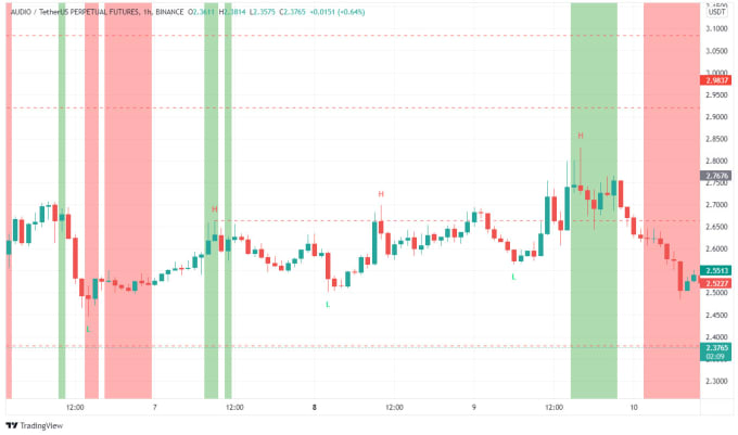 Code pine script for tradingview indicator or strategy by Nadavezra ...