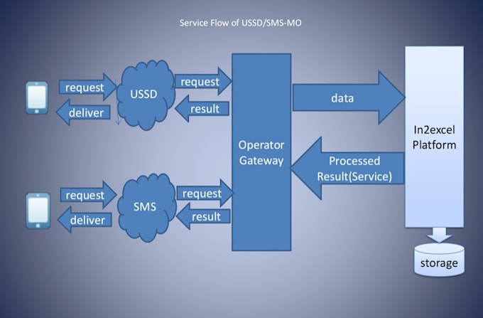 Develop ussd, sms and mobile based solution for business by Maheshp219 ...