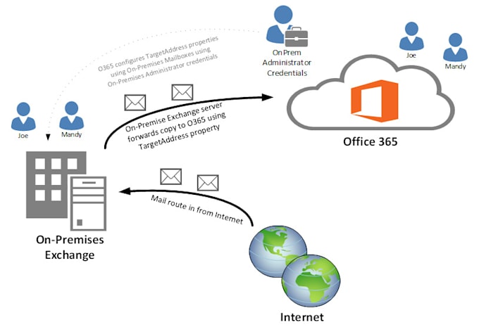 Migrate your email solution to microsoft 365 by Nurhossain2k20 | Fiverr