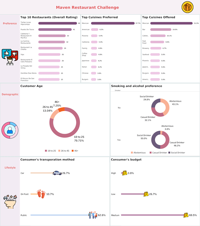 Create powerful and stunning dashboards in tableau by Sameerksaha | Fiverr