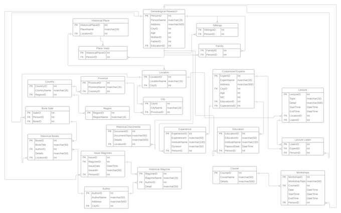 Design Database Create Erd Projects Of Sql Oracle Queries By Sidra Tabi Fiverr