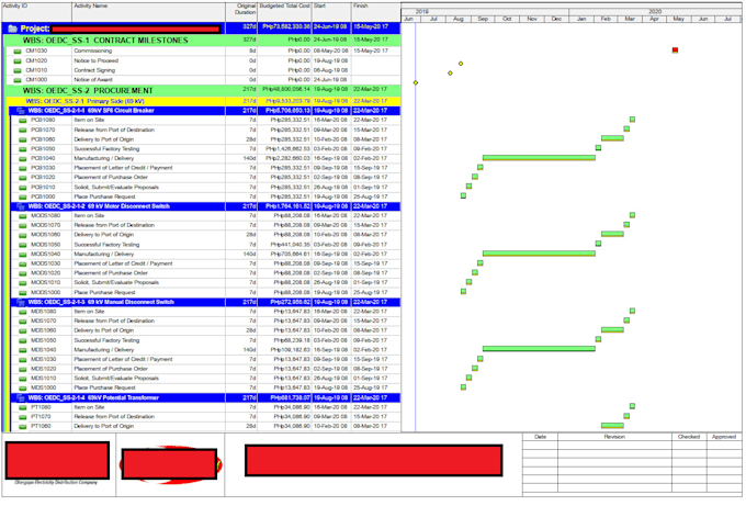 Do a project gantt chart using primavera by Jimboyronquillo | Fiverr