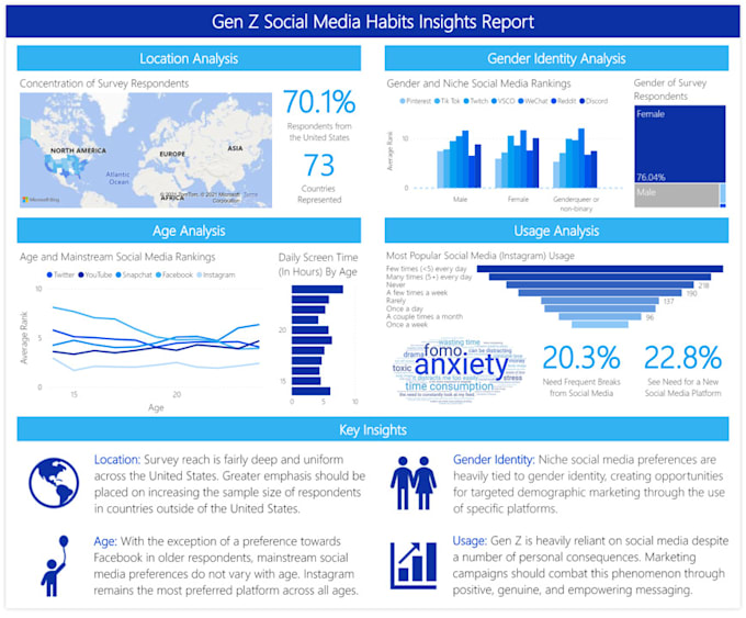 Create professional dashboards and visualizations in power bi by ...